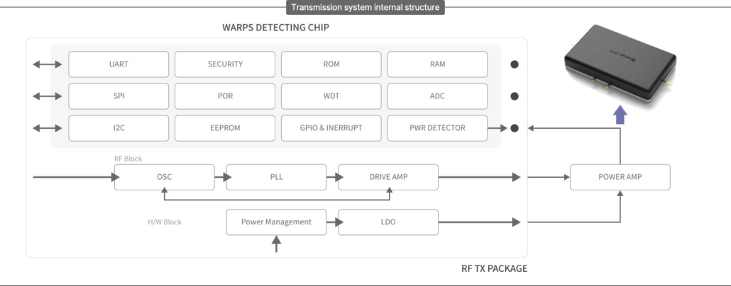 Transmitters (EN) - WARP Solution
